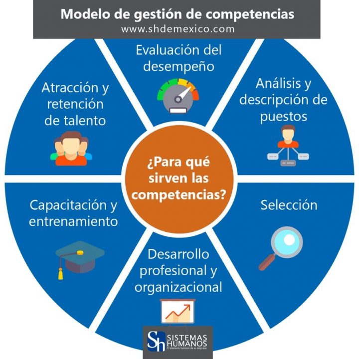 Ajuste en el modelo de gestión por competencias - SH DE MÉXICO